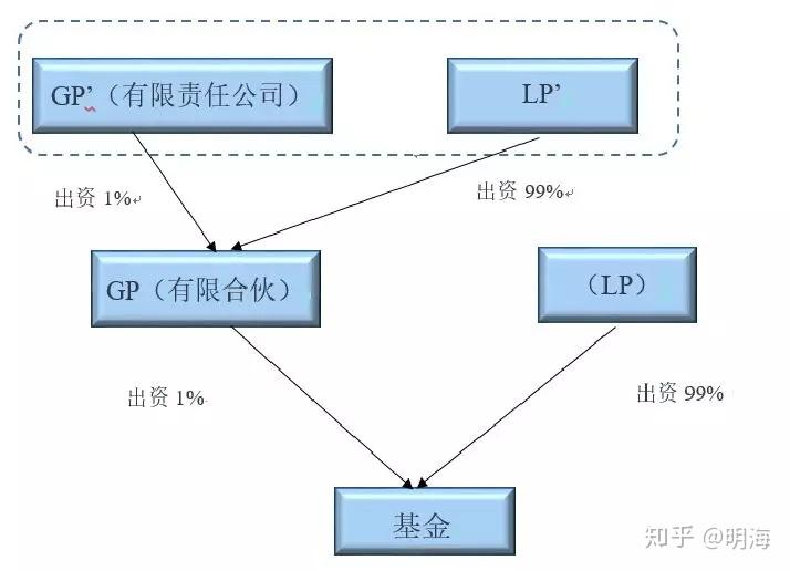 史上最全详解GP、LP和基金管理人之间的关系 - 知乎