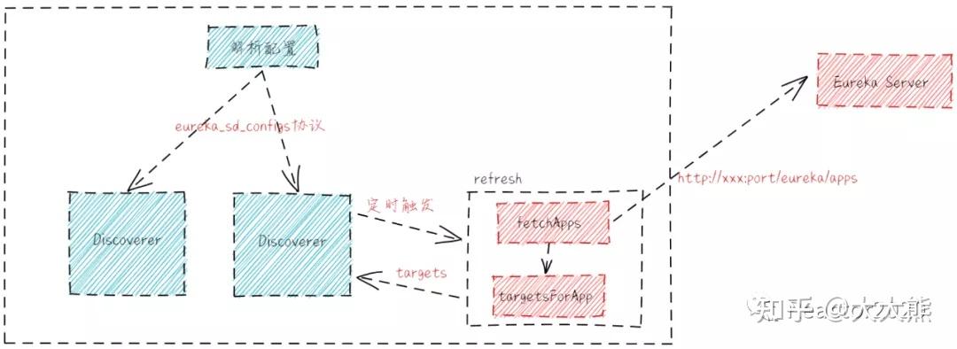04 轻松搞定Prometheus Eureka服务发现 - 知乎