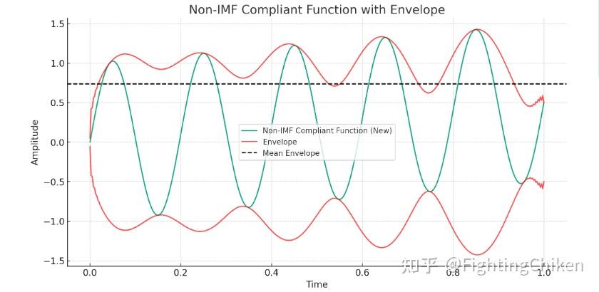 对EMD分解的终极理解 - 知乎