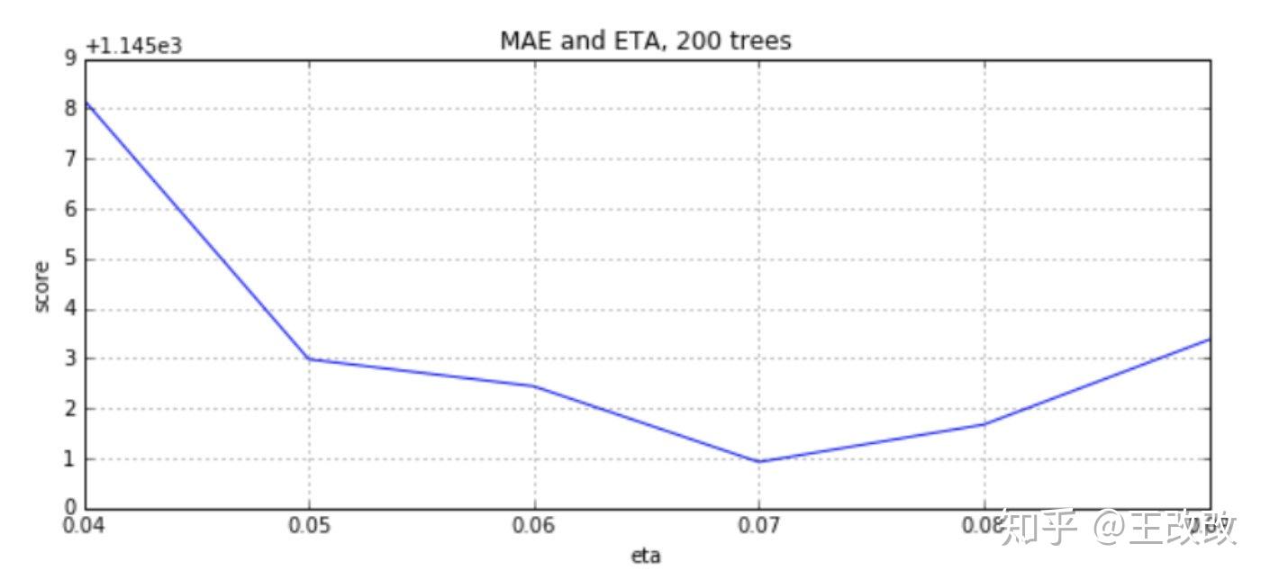 【通俗易懂】XGBoost从入门到实战，非常详细 - 知乎