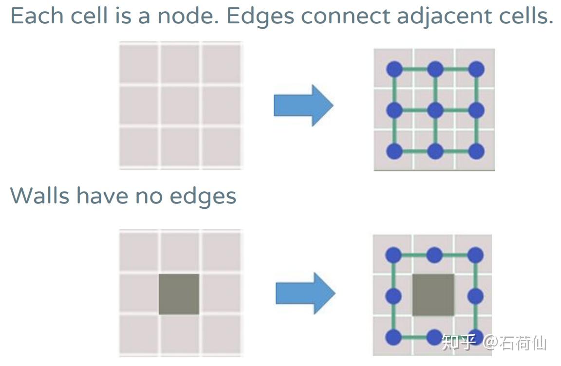 思考(9)BFS,DFS,A* and Dijkstra's的区别与联系 - 知乎