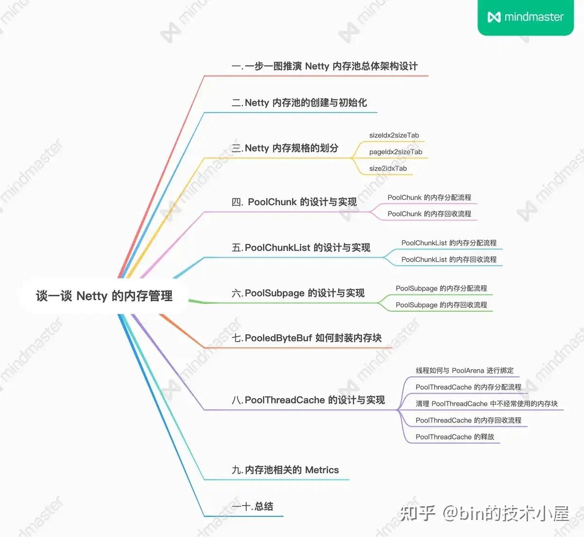 谈一谈 Netty 的内存管理 —— 且看 Netty 如何实现 Java 版的 Jemalloc（中） - 知乎