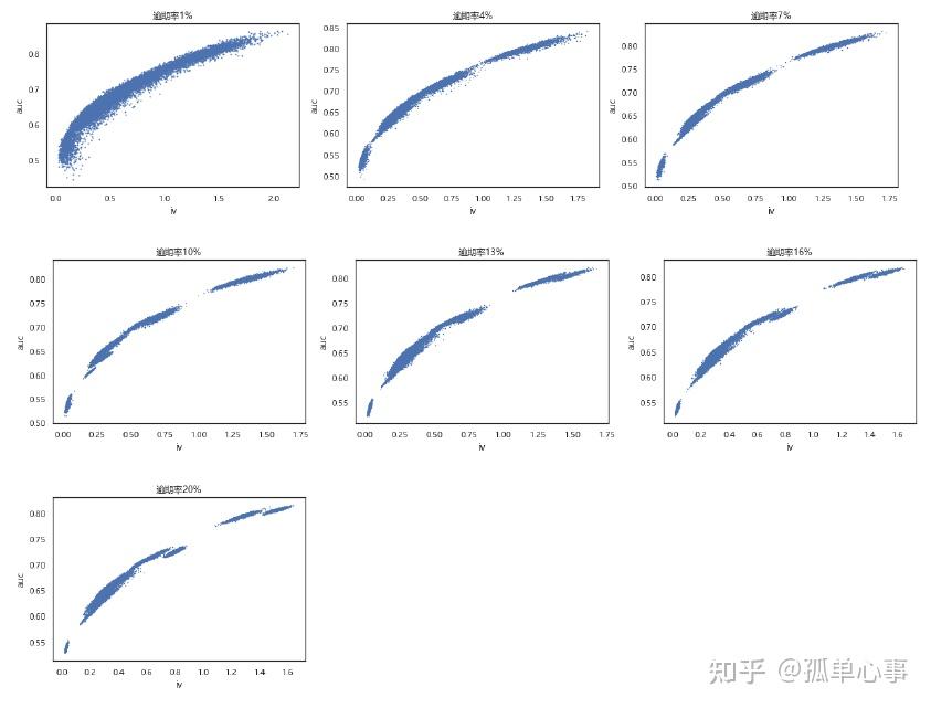 风控模型中IV、AUC、KS指标的关系探索 - 知乎