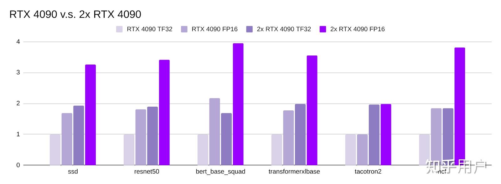 RTX 4090 相比于 3090ti 和 3090, 在深度学习性能上提升了多少？ - 知乎
