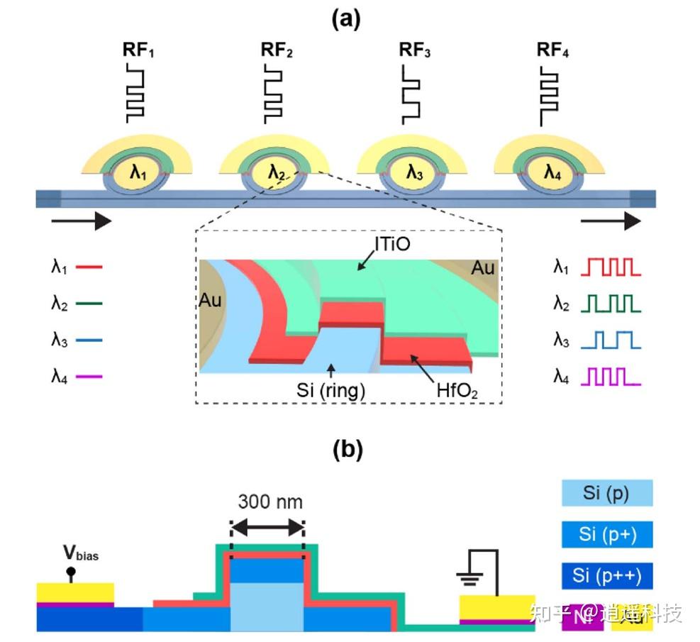 异质集成硅基光电子MOSCAP微环调制器阵列 - 知乎