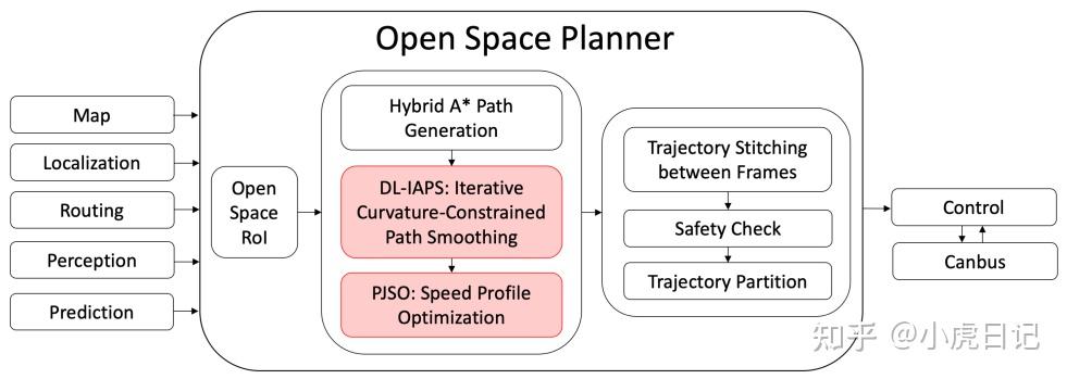 Apollo Open Space轨迹规划算法：Dual-Loop Iterative Anchoring Path Smoothing - 知乎