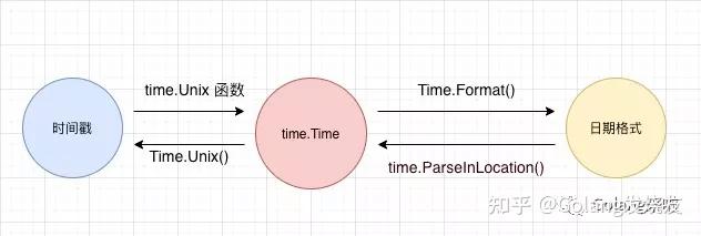 Golang 时间操作大全 - 知乎