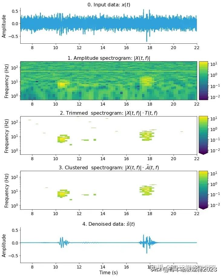 基于孤立森林-KNN的时间序列异常检测（Python，pyod模块） - 知乎