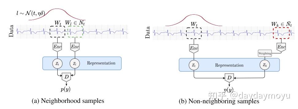 基于Contrastive Learning的时序数据特征学习-1 - 知乎