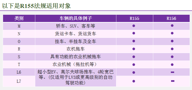 汽车网络安全法规(R155&R156)和标准(ISO 21434&GB 44495)简介 - 知乎