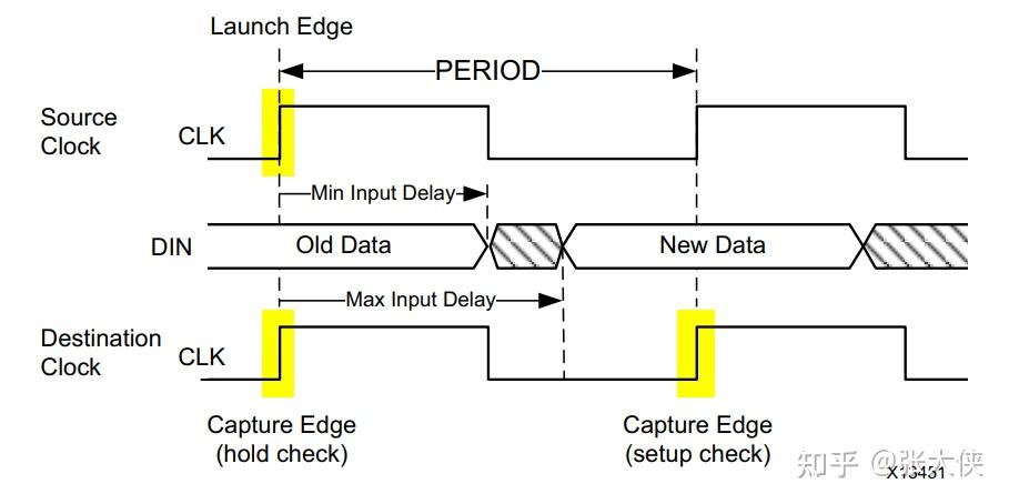 set_input_delay如何使用？ - 知乎