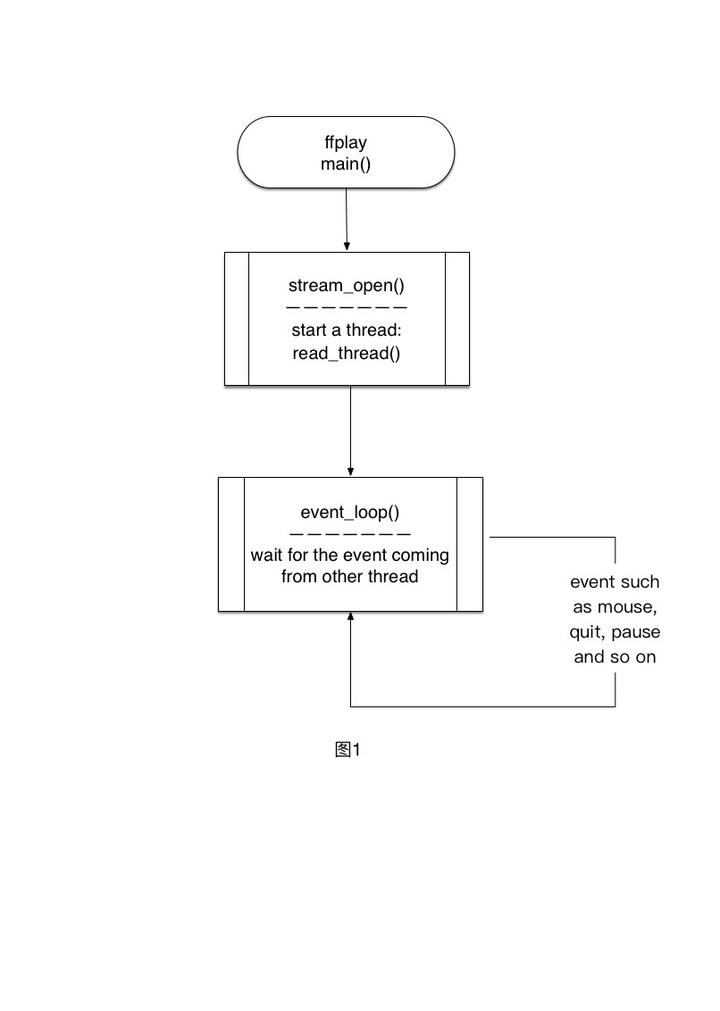 ffmpeg中关于ffplay部分的概要分析 - 知乎