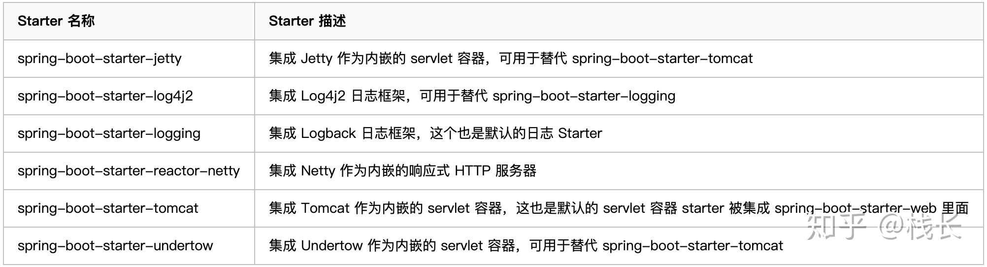 54 个官方 Spring Boot Starters 出炉！别再重复造轮子了…… - 知乎