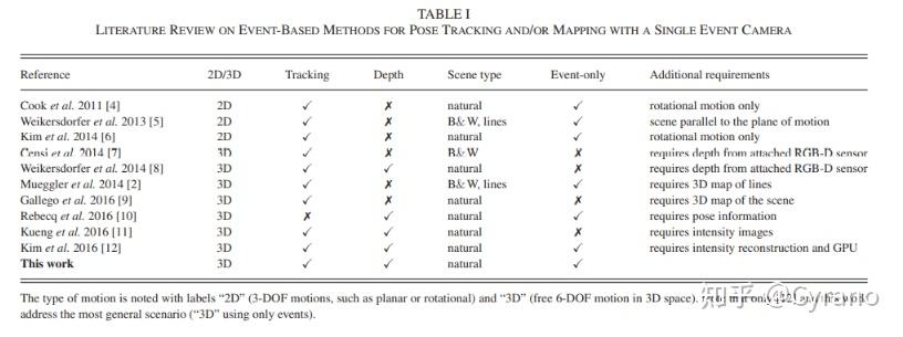 EVO: A Geometric Approach to Event-Based 6-DOF Parallel Tracking and Mapping in Real Time ...