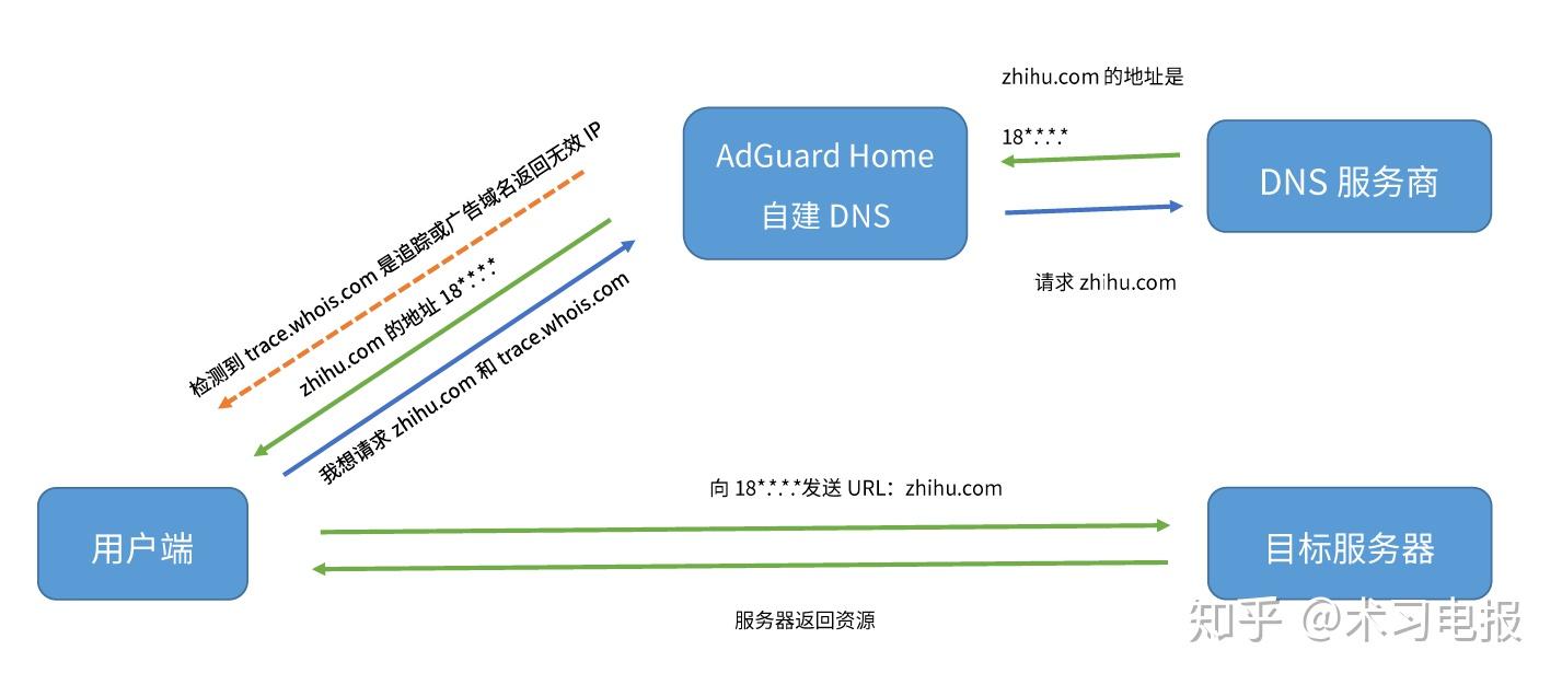 AdGuard 守护我的安全和隐私 - 知乎