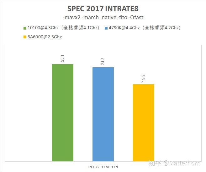 龙芯3A6000、华为鲲鹏920B与Intel各代CPU GCC14 Spec 2017性能比对评测 - 知乎
