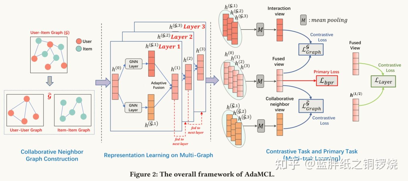 AdaMCL： Adaptive Fusion Multi-View Contrastive Learning for Collaborative Filtering - 知乎