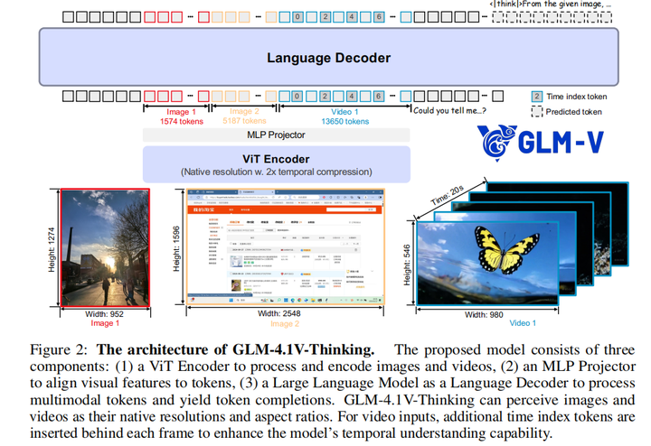 GLM‑4.1V‑9B‑Thinking 全面解析：10B模型性能即可挑战72B巨兽模型 - 知乎