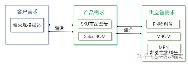 SCOR DS名词解释之Demand Shaping需求塑形 - 知乎