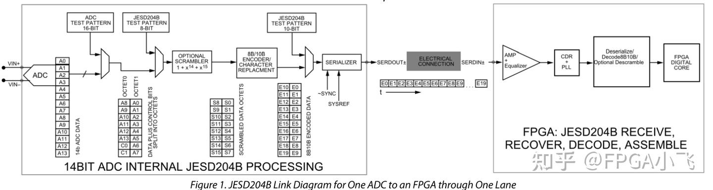 Xilinx Fpga Jesd204b Adc篇5:jesd204b接口的关键 知乎