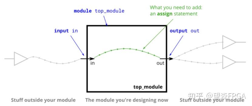 HDLBits中文版，标准参考答案 | 2 Verilog Language 2.1 Basics 基础 - 知乎