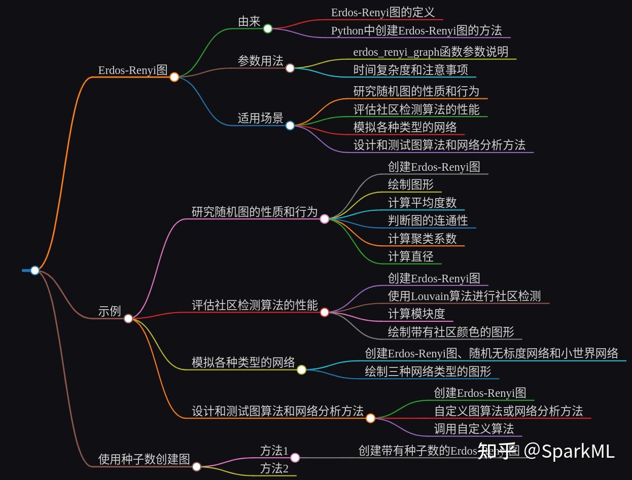 【图计算】python Erdos-Renyi图的由来用法场景用途示例 - 知乎