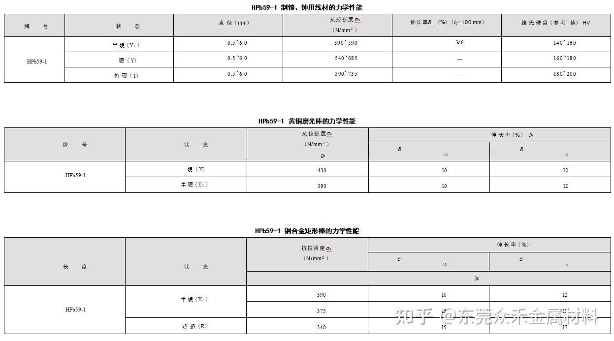 HPb59-1 铅黄铜-化学成份/力学性能 - 知乎