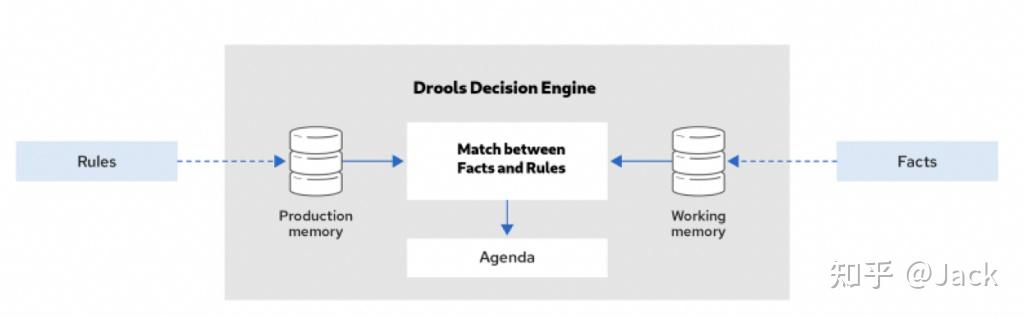 规则引擎基本原理及应用架构简介 - 知乎