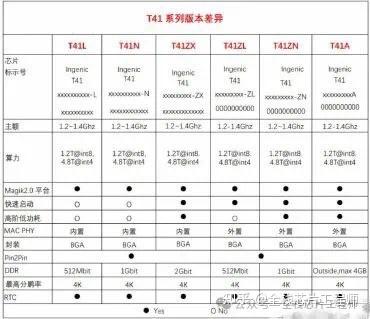 君正SOC解析之T41 - 知乎