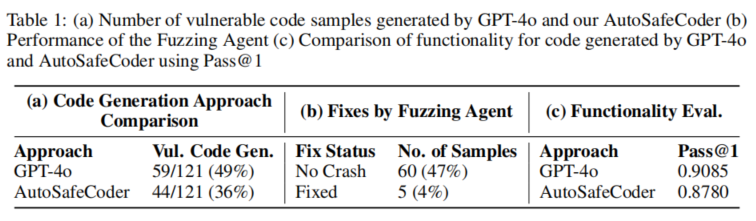 【论文速读】| AutoSafeCoder：通过静态分析和模糊测试保障LLM代码生成安全的多智能体框架 - 知乎