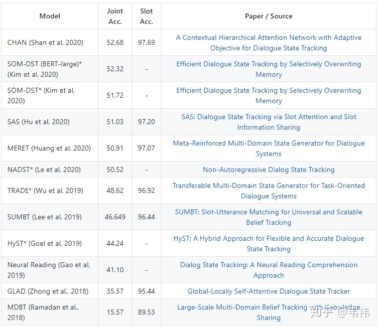任务型对话系统数据集详解大全（MultiWOZ /DSTC） - 知乎