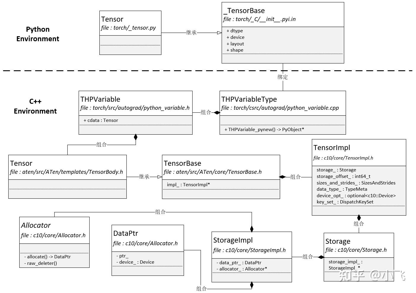 PyTorch源码学习系列 - 2. Tensor - 知乎
