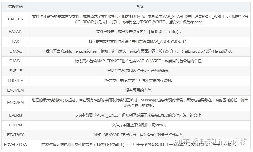 超硬核，基于mmap和零拷贝实现高效的内存共享 - 知乎