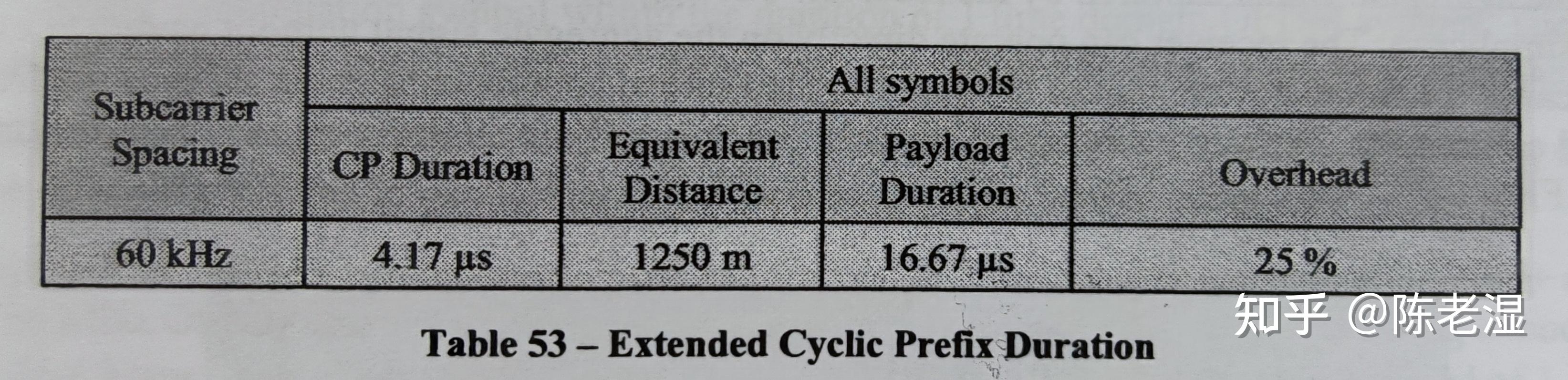 问答交流8：Normal Cyclic Prefix和Extended Cyclic Prefix的区别 - 知乎