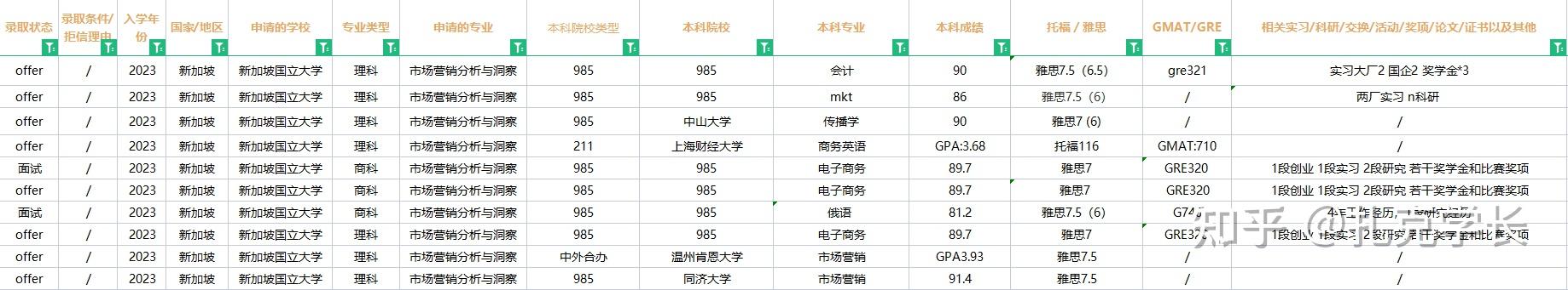 2023fall新加坡国立大学（NUS）录取案例汇总（600+条） - 知乎