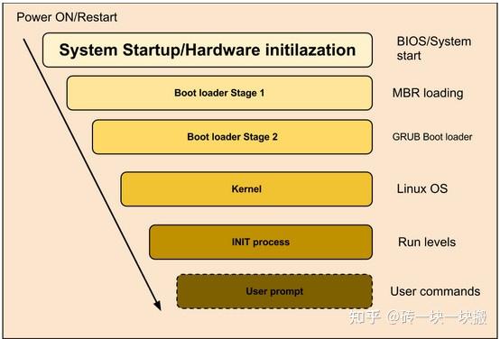 Linux那些事 02 | 引导加载程序、Init 和 Shell，一篇给你讲通透 - 知乎