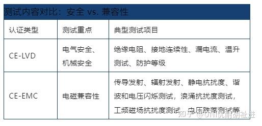 CE-LVD测试与CE-EMC测试之间有什么区别？ - 知乎