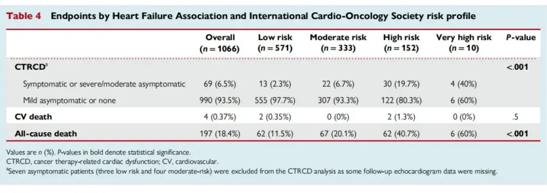 心闻速递 | 蒽环类药物相关心血管毒性：心力衰竭协会和国际肿瘤心脏病学会风险评分的验证 - 知乎