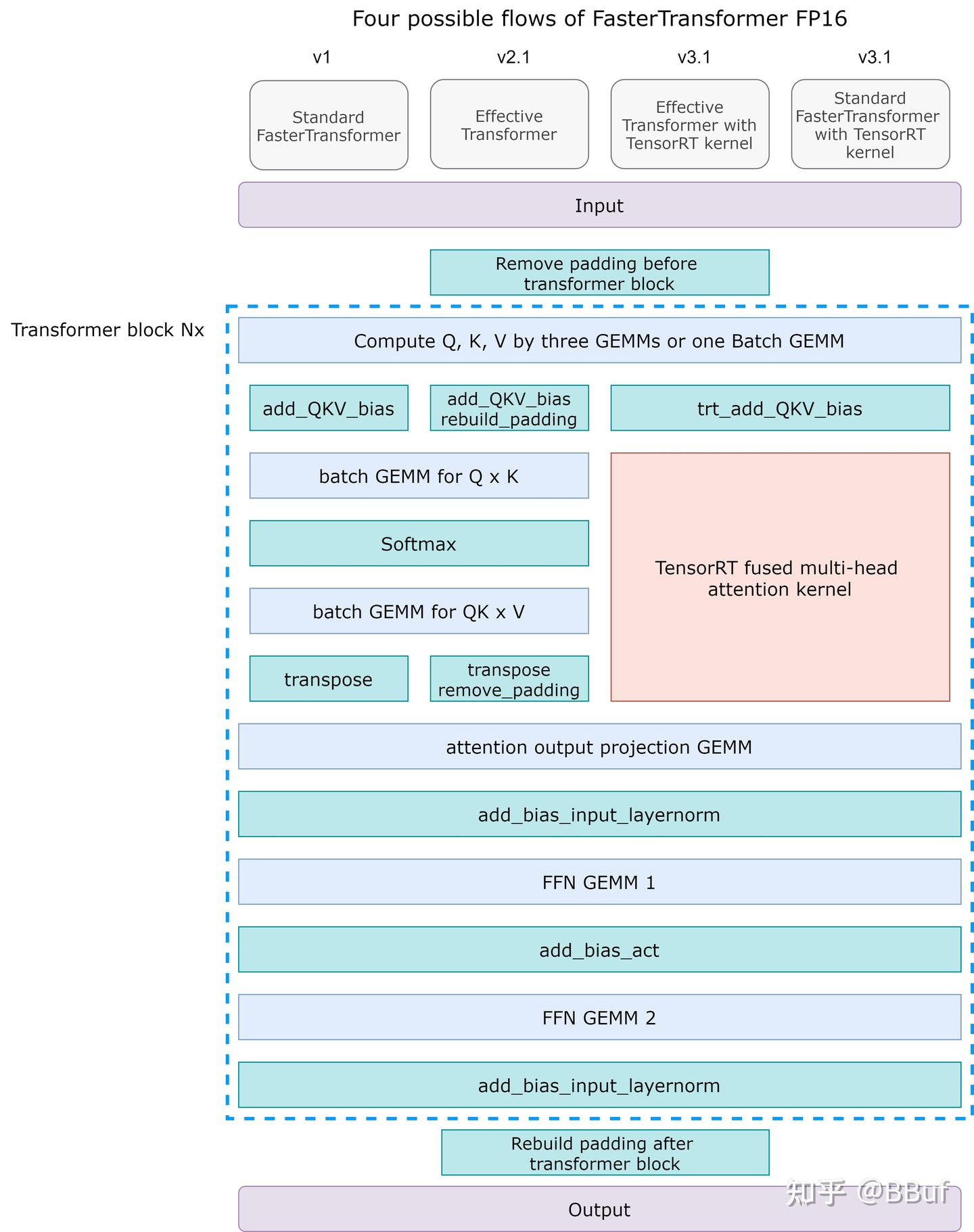 【BBuf的CUDA笔记】六，总结 FasterTransformer Encoder(BERT) 的cuda相关优化技巧 - 知乎