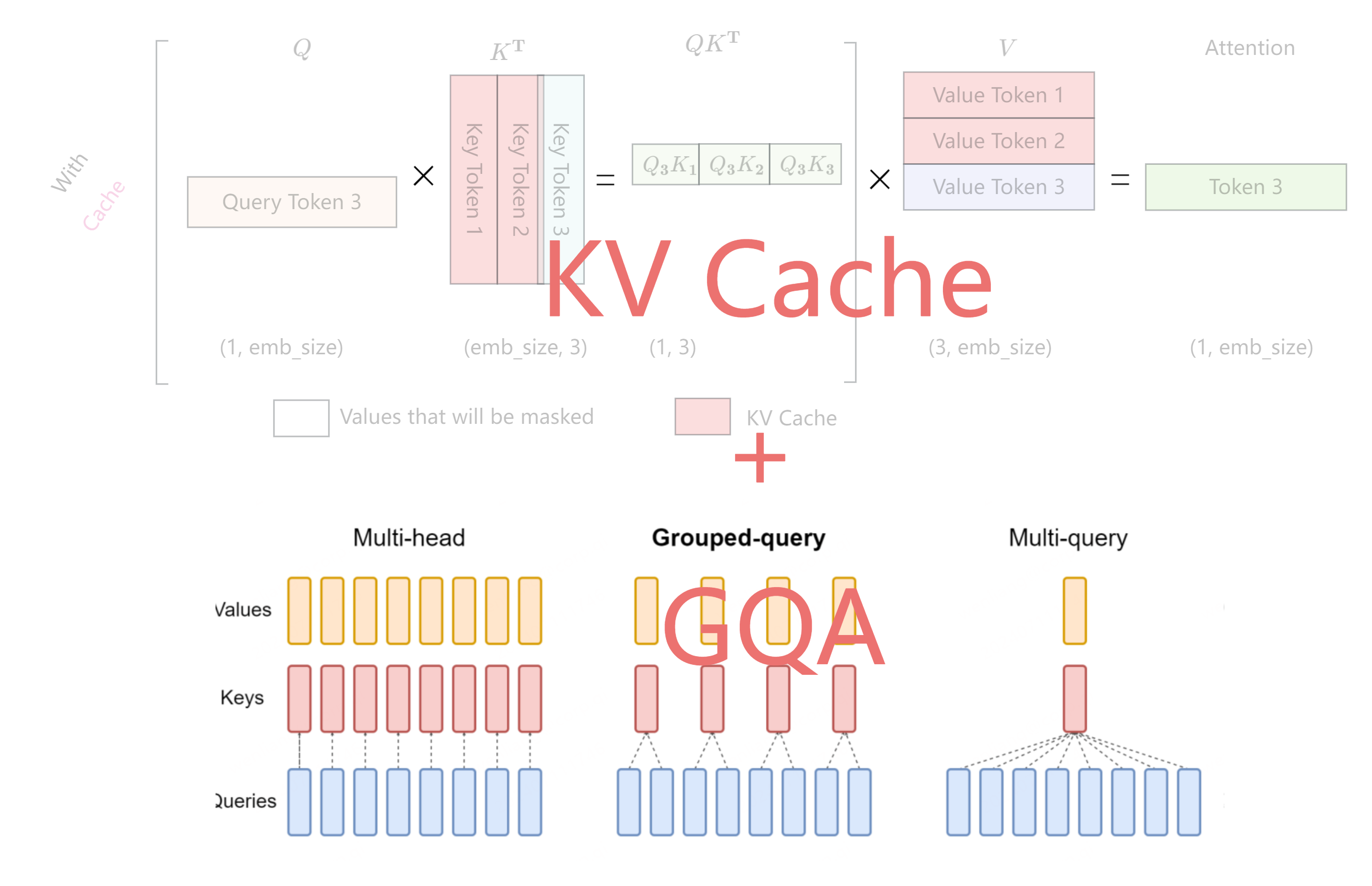 大模型推理加速：KV Cache 和 GQA