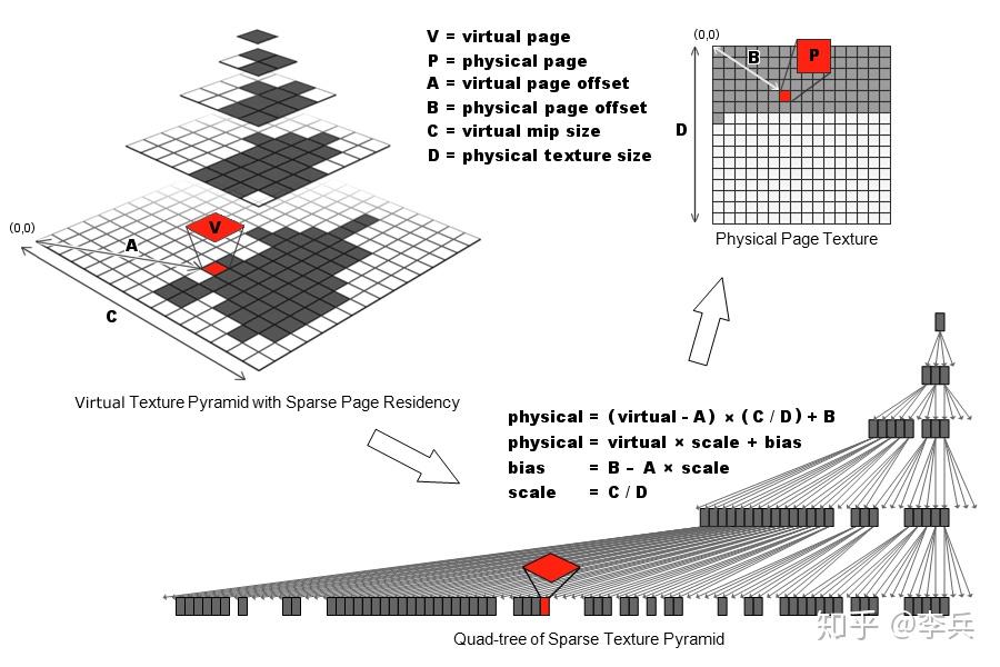 浅谈Virtual Texture - 知乎