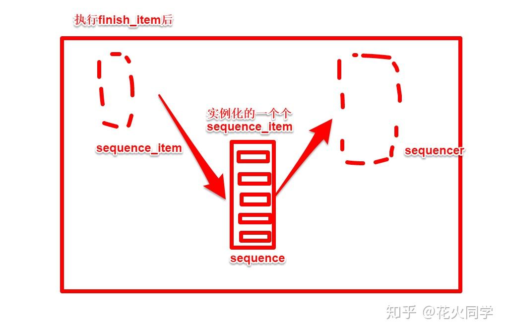 读UVM源代码(二)sequence/sequencer的调用逻辑 - 知乎