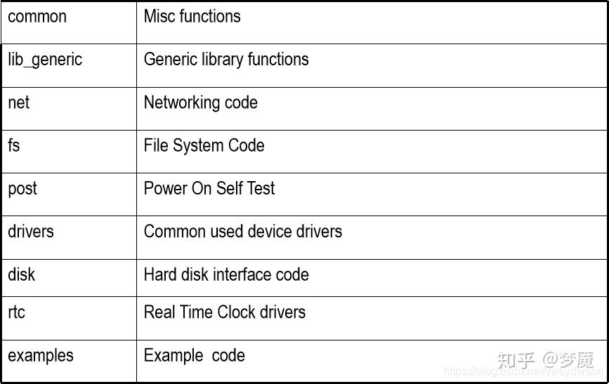 嵌入式Linux移植和Uboot（一）：Bootloader介绍，U-boot介绍（特点，目录结构） - 知乎
