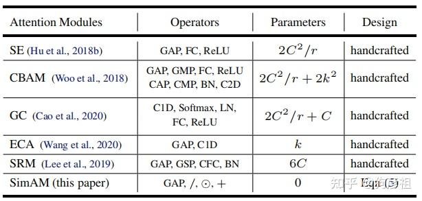 【ICML2021】SimAM: A Simple, Parameter-Free Attention Module for Convolutional Neural Networks - 知乎