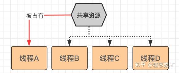 干货：十分钟带你搞懂 Java AQS 核心设计与实现！ - 知乎