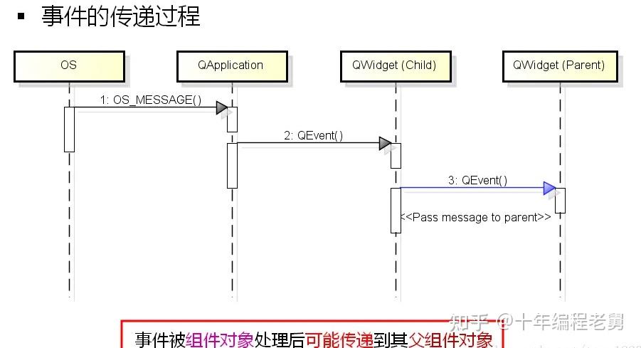 Qt5 事件（event）机制详解 - 知乎