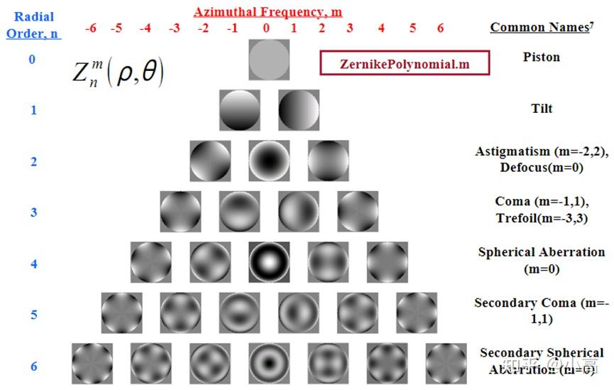 Zernike多项式介绍及Matlab实现（与Zemax完全一致） - 知乎