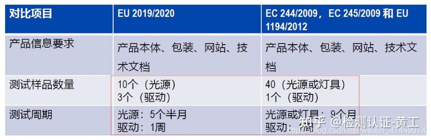 LED灯具ErP指令(EU)2019-2020解读 - 知乎