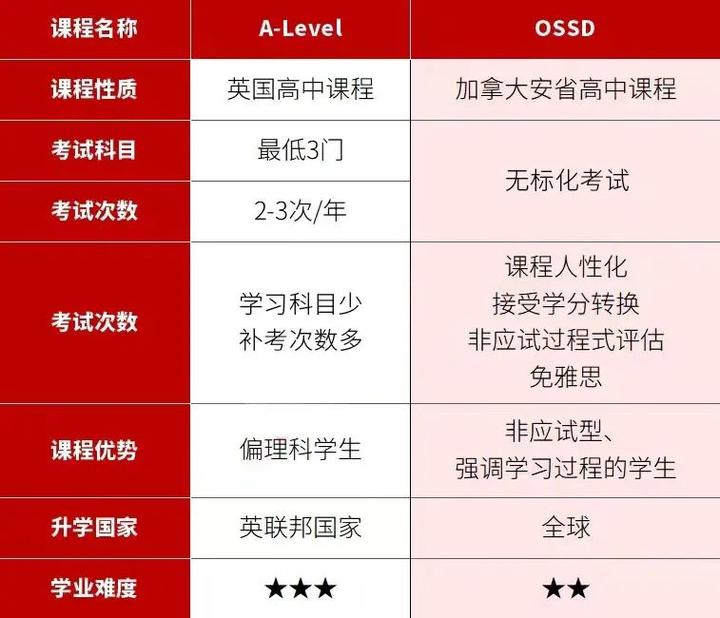 A-Level成绩不理想？转轨OSSD课程，照样冲刺全球TOP100名校！ - 知乎
