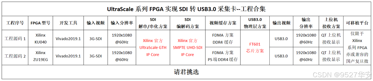 UltraScale系列FPGA实现SDI转USB3.0采集卡，基于UltraScale GTH+FT601架构，提供2套工程源码和技术支持 - 知乎